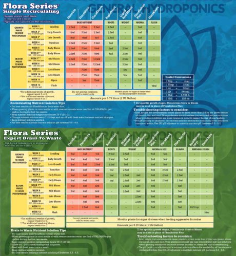 Flora Series Feeding Charts - Nickel City Wholesale Garden Supply ...