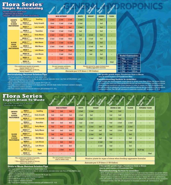 Flora Series Feeding Charts - Nickel City Wholesale Garden Supply ...